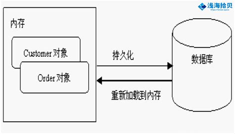 Hibernate应用开发详解 灯塔下的守望者 博客园