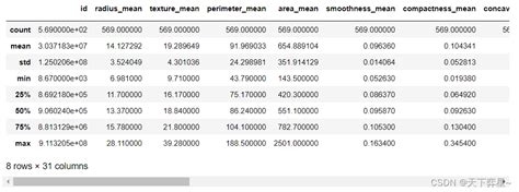 数据分析实战 Svm算法——病例自动诊断分析