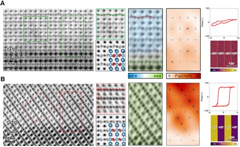 Reduced Dimensional Ferroelectric Domains And Their Characterization
