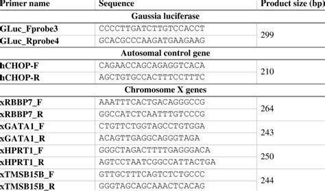 Pcr Primer Pairs For The Double Control Quantitative Copy Number Pcr Download Scientific Diagram