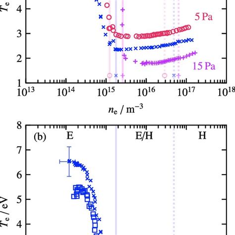 The Effective Electron Temperature T E Calculated From The Eedf A For