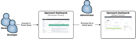 opensearch dashboards ofd logging helm chart