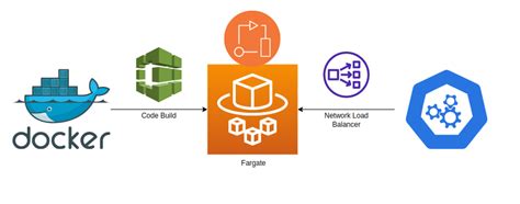 How To Deploy Your Workloads On Aws Fargate By Jay Reddy Aws In