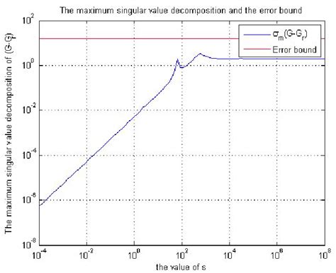 The Msvd And The Error Bound For The Cd Player For The Singular