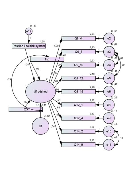 Structural Equation Modeling Possible Explanations For High Explained