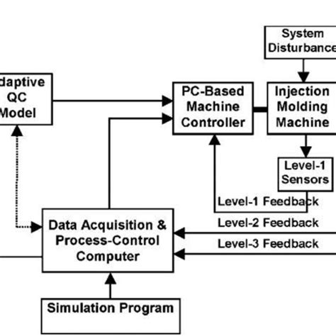 Multilevel Monitoring System Architecture 2 Download Scientific