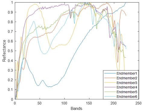 Nonlinear Unmixing Via Deep Autoencoder Networks For Generalized