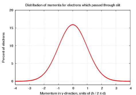 Uncertainty Principle Diagram Beating The Uncertainty Principle