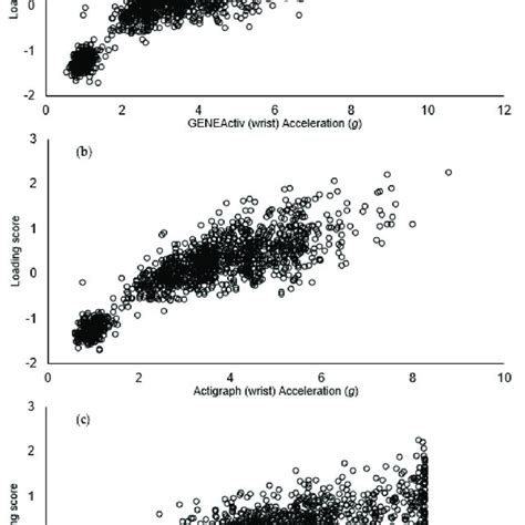 Force Loading Score And Raw Acceleration From Geneactiv A Actigraph Download Scientific