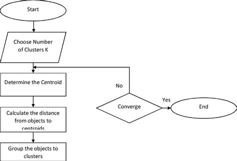 Flow Chart For K Means Clustering Algorithm Download Scientific Diagram