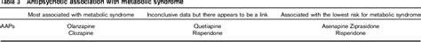 Table 3 From Atypical Antipsychotics And Metabolic Syndrome