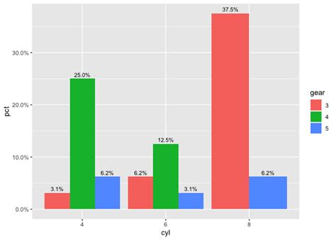 R Add Percentage Labels To A Bar Chart Stack Overflow