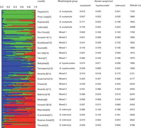 Genetic Assignment Of Individuals And Populations According To The