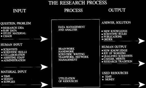 Model Of The Scienti C Research Process Based On Systems Theory Download Scientific Diagram