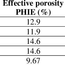 Petrophysical Parameters Calculation Download Scientific Diagram