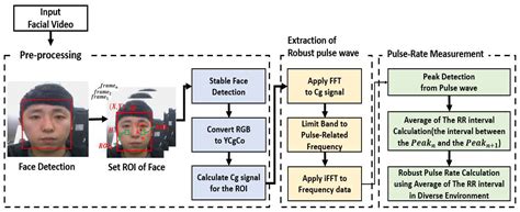 Sensors Free Full Text Robust Pulse Rate Measurements From Facial Videos In Diverse Environments