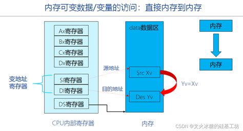 架构之路 22 ：目标系统 系统软件 汇编语言的结构与x86指令系统以及cpu的工作原理、函数调用与堆栈操作x86的堆栈操 Csdn博客