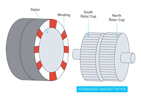 Permanent Magnet Stepper Motor Working Principle Problems