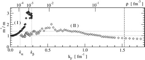 Self Consistent Solutions At Zero Temperature For Uk As Function Of