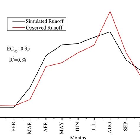 Comparison Between Simulated And Observed Average Monthly Runoff Download Scientific