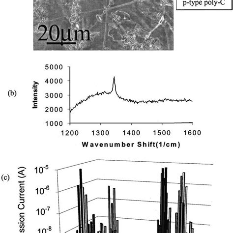 A Sem Micrograph B Raman Spectrum And C Field Emission Mapping Of