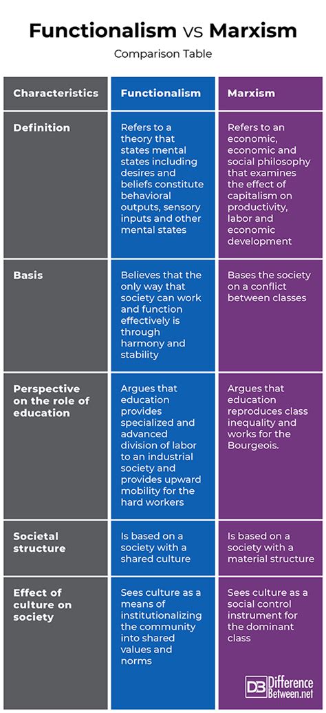 Difference Between Functionalism And Marxism Difference Between Functionalism Vs Marxism