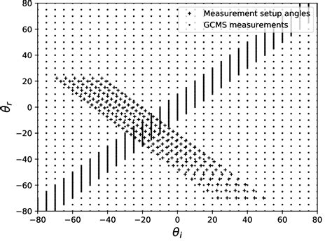 Figure 5 From Bidirectional Reflectance Measurement And Reflection