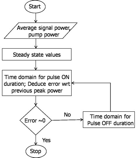 3 Flow Chart For Performing Pulsed Amplifier Simulations Download Scientific Diagram