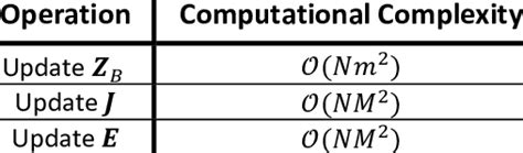 computational complexity of the stages in low rank representation