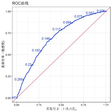 R语言逻辑回归（logistic回归）模型分类预测病人冠心病风险 知乎
