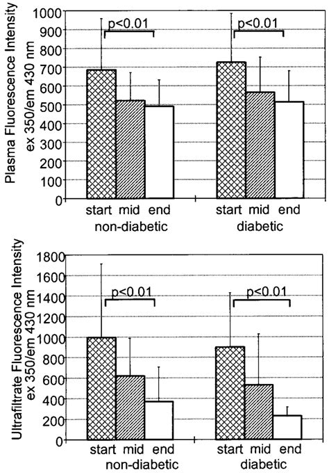 Characteristic Fluorescence Peak Pattern Showing The Molecular Weight