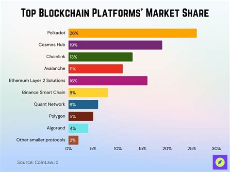 Blockchain Interoperability Statistics 2025 • CoinLaw