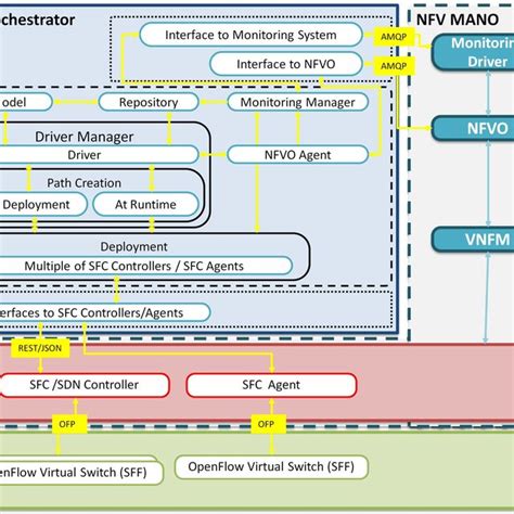 Functional Architecture Of Sfc Orchestrator Download Scientific Diagram