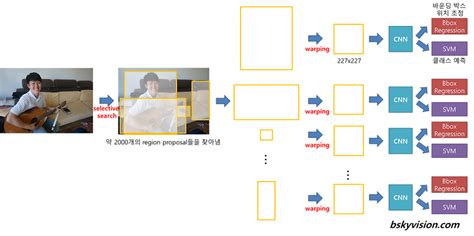 Object Detection R Cnn의 구조 By