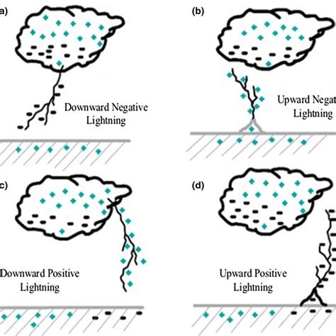 Pdf Role Of Lightning Nox In Ozone Formation A Review