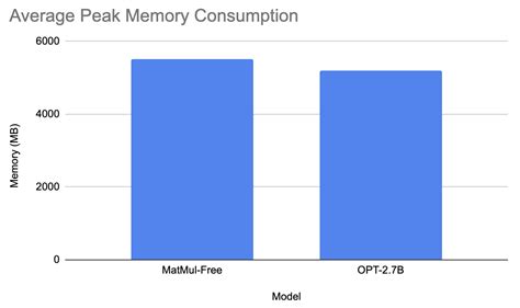 Matmul Free Vs Matmul Llms Speed And Memory Consumption Datacamp