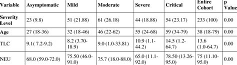 Inflammatory Biomarkers Based On Diseases Severity During Hospitalization Download Scientific