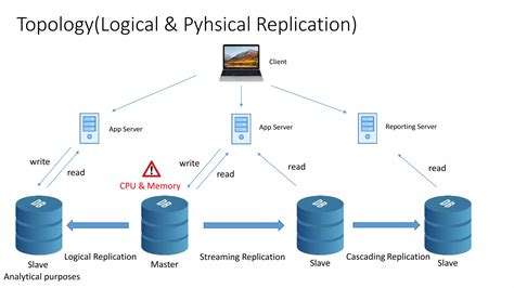 Built In Physical And Logical Replication In Postgresql Firat Gulec Ppt