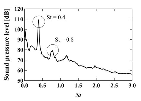 Sound Power Spectrum In Experiment 1 Download Scientific Diagram