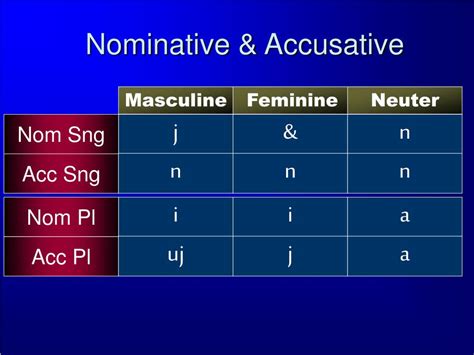 Ppt Nominative And Accusative Powerpoint Presentation Free Download Id 5135411