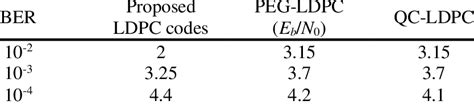 Comparison Of Ber Performance Of Proposed Ldpc Codes With Peg Ldpc And