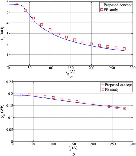 Machine Parameters Considering Saturation Effects A Q‐ Axis