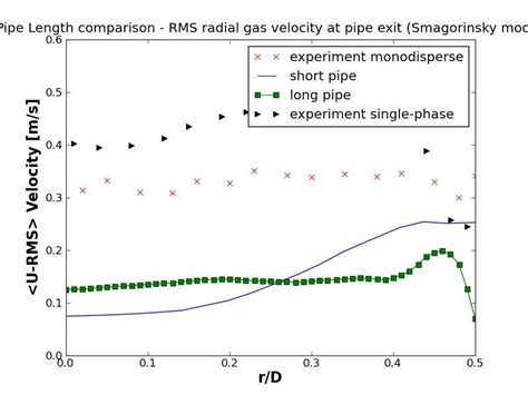 The Simulation Results Of The Root Mean Square Of The Fluid Fluctuating