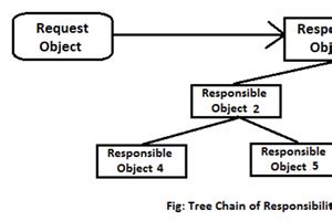 Chain Of Responsibility Pattern CodeProject