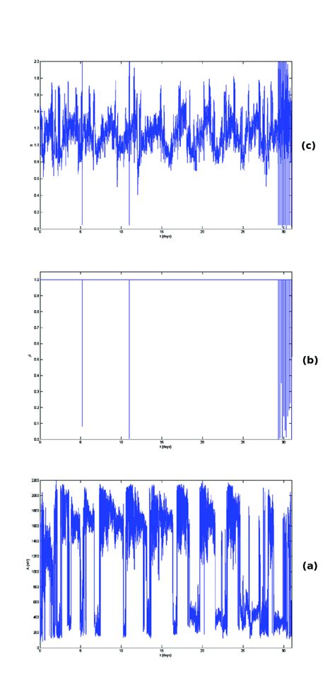 Results Of Dfa From Bottom To Top A The Em Time Series B The Download Scientific Diagram