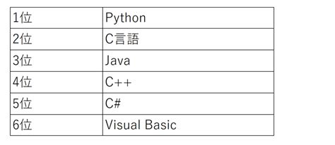 【2022年最新】人気のプログラミング言語6選！特徴や学習難易度を解説！