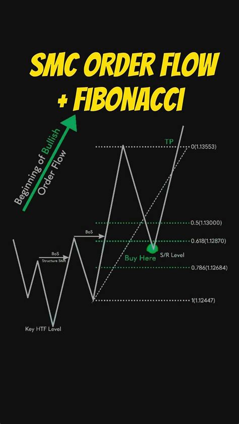 Fibonacci Trading Strategy For Beginners Stock Market Tips Ebook