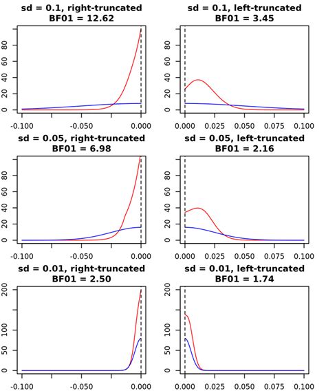 5 Experiment 1 Density Plots For The Bayes Factor Analysis Blue