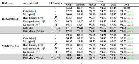 Table 1 From Enhance Image Classification Via Inter Class Image Mixup