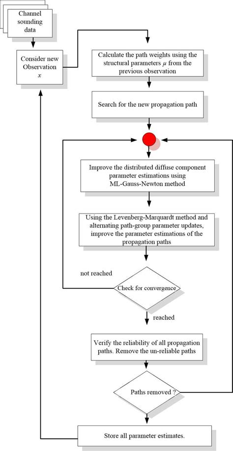 The Flowchart Of Rimax Algorithm Deduced By 110 Download